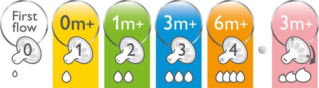 Avent Baby Bottles & Nipples: Understanding Baby Bottle Nipple Sizes